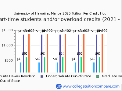 UHM - Tuition & Fees, Net Price