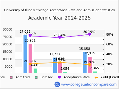 UIC Acceptance Rate and SAT/ACT Scores