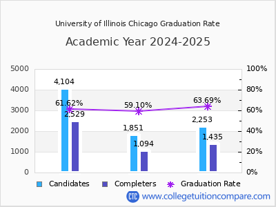 UIC Graduation Rate