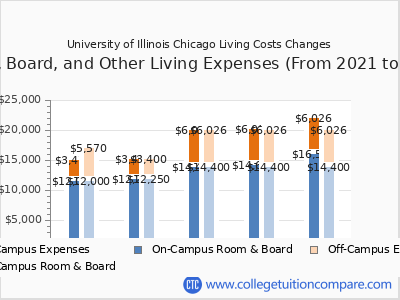 UIC - Tuition & Fees, Net Price