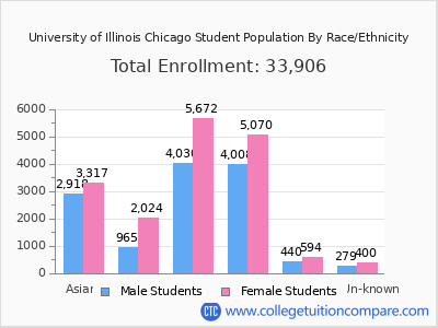 UIC - Student Population and Demographics
