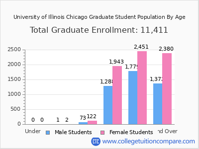 UIC - Student Population and Demographics