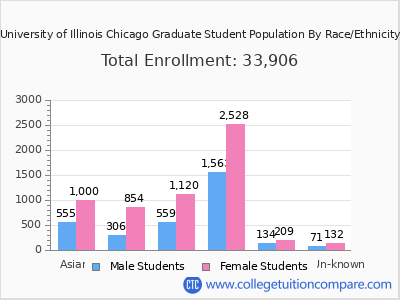 UIC - Student Population and Demographics