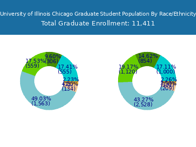 UIC - Student Population and Demographics