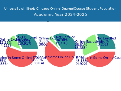 UIC - Student Population and Demographics