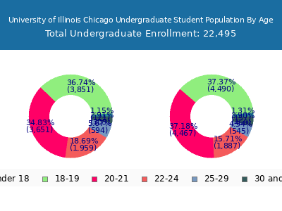 UIC - Student Population and Demographics