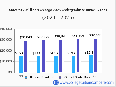 UIC - Tuition & Fees, Net Price