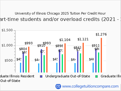 UIC - Tuition & Fees, Net Price