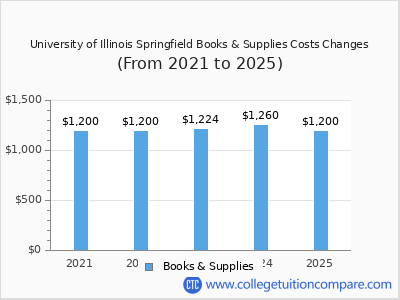 UIS - Tuition & Fees, Net Price