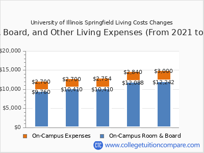 UIS - Tuition & Fees, Net Price