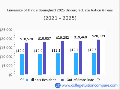 UIS - Tuition & Fees, Net Price