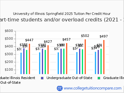 UIS - Tuition & Fees, Net Price
