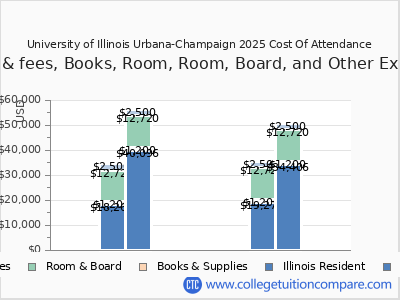 UIUC - Tuition & Fees, Net Price
