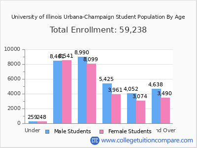 UIUC - Student Population and Demographics