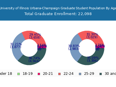 UIUC - Student Population and Demographics