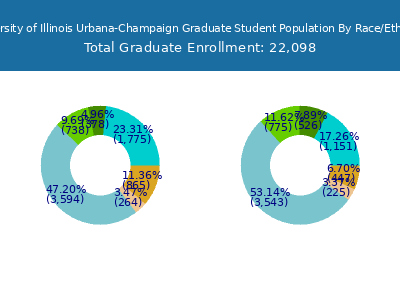 UIUC - Student Population and Demographics