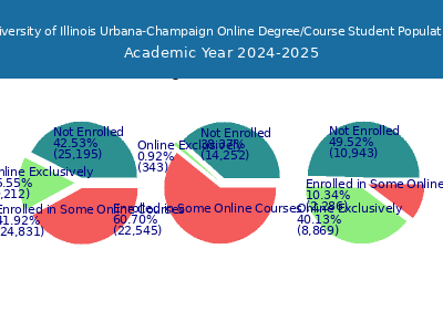 UIUC - Student Population and Demographics