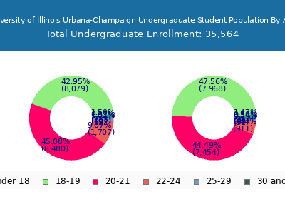 UIUC - Student Population and Demographics