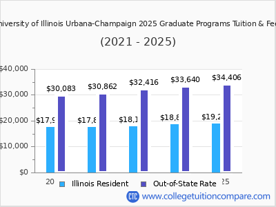 UIUC - Tuition & Fees, Net Price