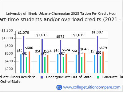 UIUC - Tuition & Fees, Net Price