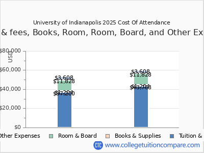 UIndy - Tuition & Fees, Net Price