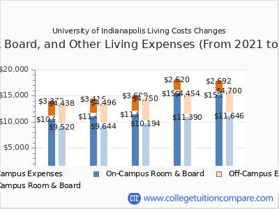 UIndy - Tuition & Fees, Net Price