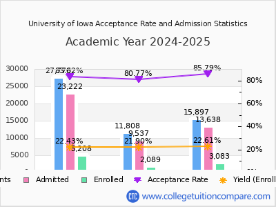 UI Acceptance Rate and SAT/ACT Scores