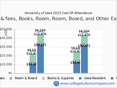 University of Iowa - Tuition & Fees, Net Price