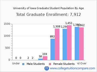 University of Iowa - Student Population and Demographics