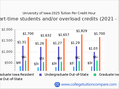 University of Iowa - Tuition & Fees, Net Price