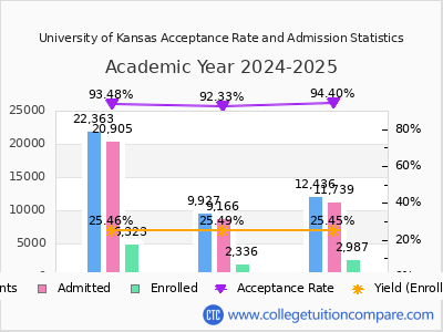 KU Acceptance Rate and SAT/ACT Scores