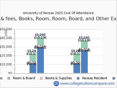 University of Kansas - Tuition & Fees, Net Price