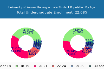 University of Kansas - Student Population and Demographics