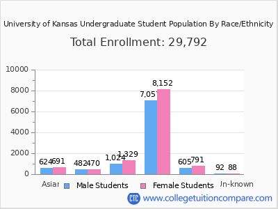University of Kansas - Student Population and Demographics