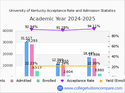UK Acceptance Rate and SAT/ACT Scores