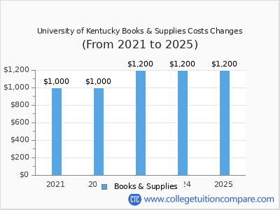 University of Kentucky - Tuition & Fees, Net Price