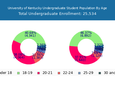 University of Kentucky - Student Population and Demographics