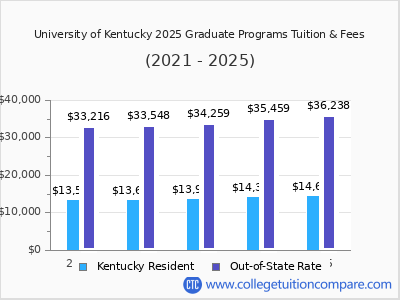 University of Kentucky - Tuition & Fees, Net Price