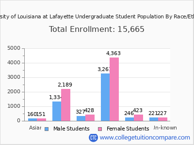 UL Lafayette - Student Population and Demographics