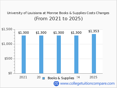 ULM - Tuition & Fees, Net Price