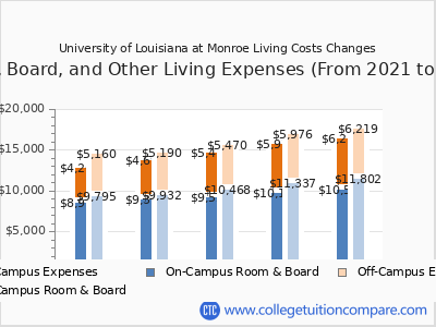 ULM - Tuition & Fees, Net Price