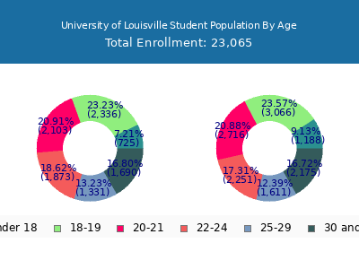 University of Louisville - Student Population and Demographics