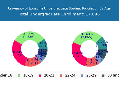 University of Louisville - Student Population and Demographics