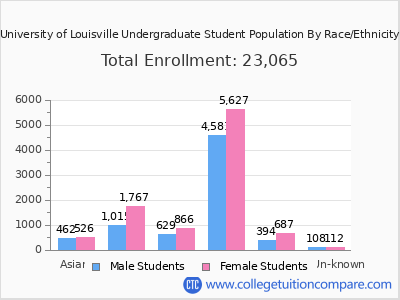 University of Louisville - Student Population and Demographics