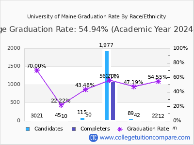 University of Maine Graduation Rate