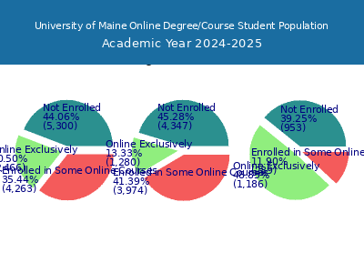 University of Maine - Student Population and Demographics