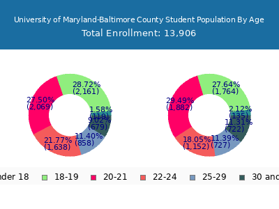 UMBC - Student Population and Demographics