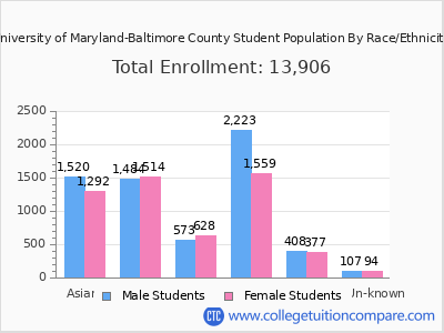 UMBC - Student Population and Demographics