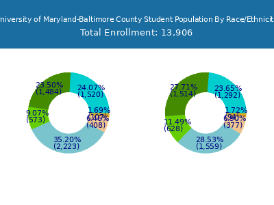 UMBC - Student Population and Demographics