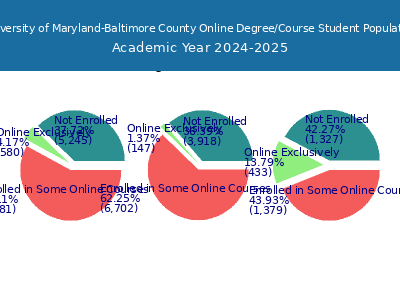 UMBC - Student Population and Demographics